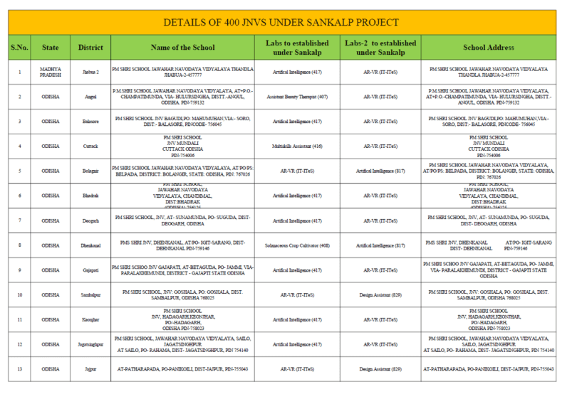 MSDE Setting Up 800 Skill Labs in 400 JNV in All Over India ...