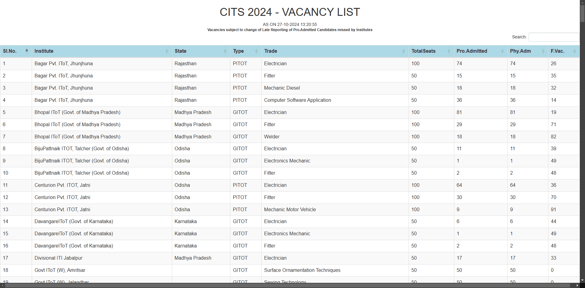 CITS 2024 – VACANCY LIST – Skilleducationhub